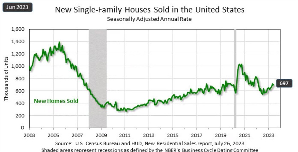 US June new home sales 697K vs 725K expected | investingLive